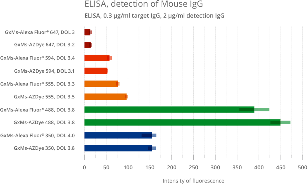 Fluorescent Dyes | Vector Labs