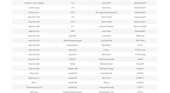VECTASHIELD® Mounting Media Compatibility List | Vector Labs